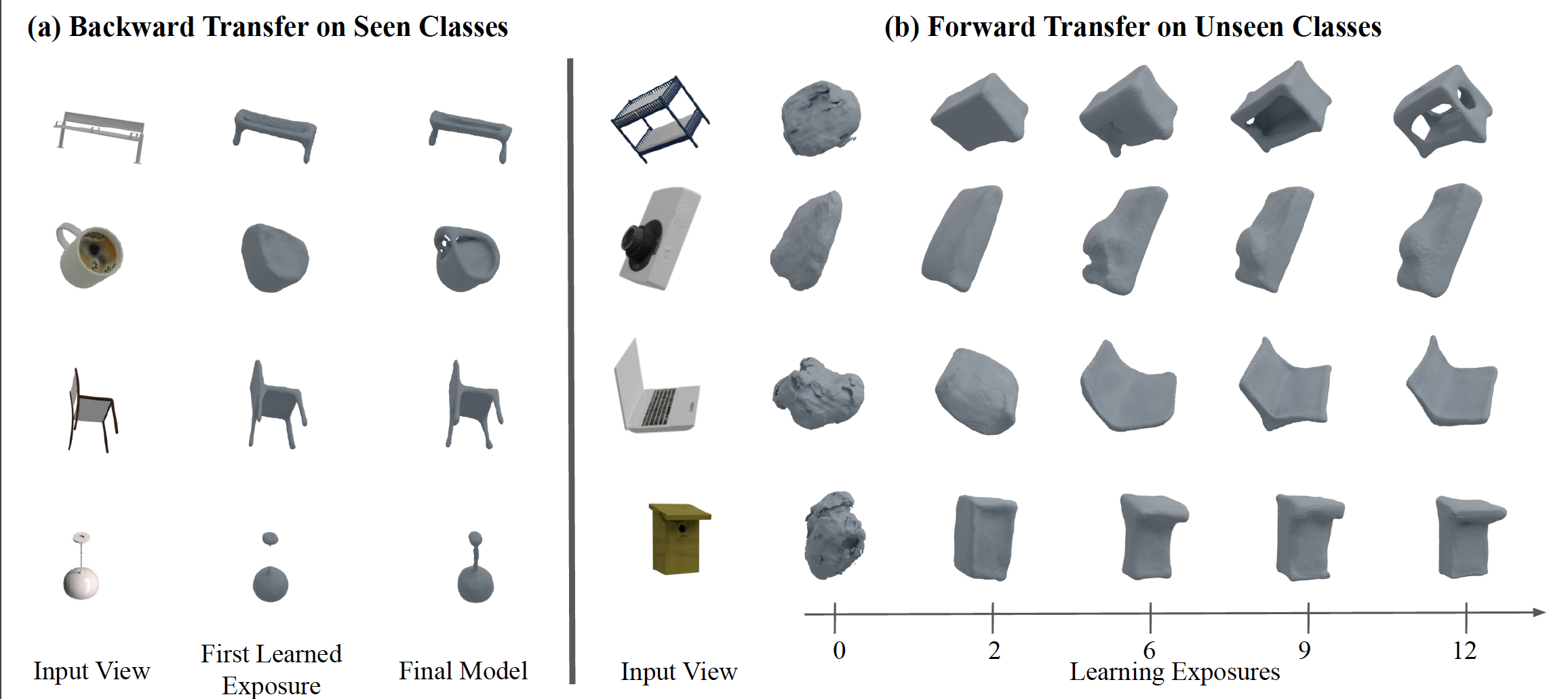 The Surprising Positive Knowledge Transfer in Continual 3D Object Shape Reconstruction | Jim Rehg