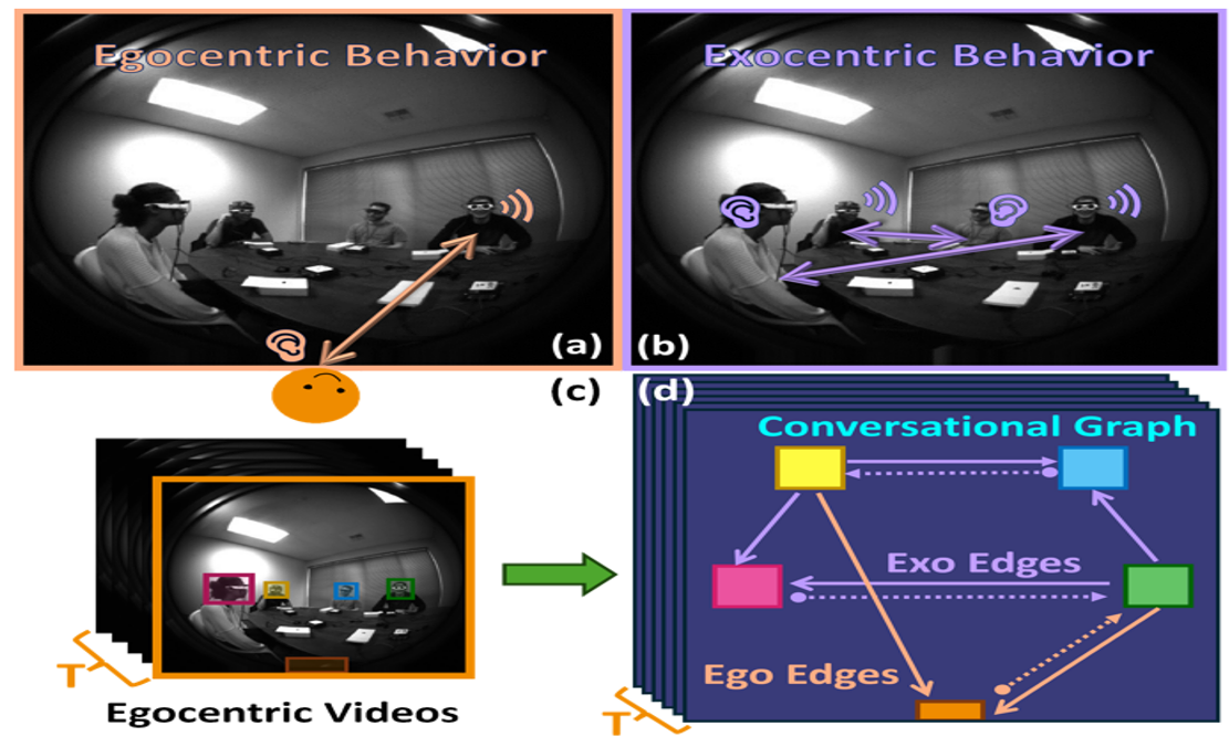 The Audio-Visual Conversational Graph: From an Egocentric- Exocentric Perspective | Jim Rehg