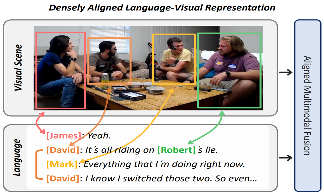 Modeling Multimodal Social Interactions: New Challenges and Baselines ...