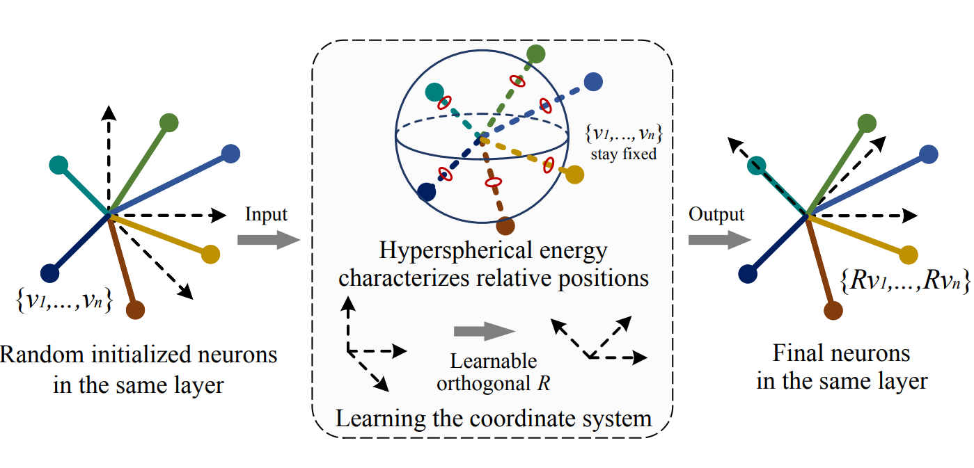Orthogonal Over-Parameterized Training | Jim Rehg