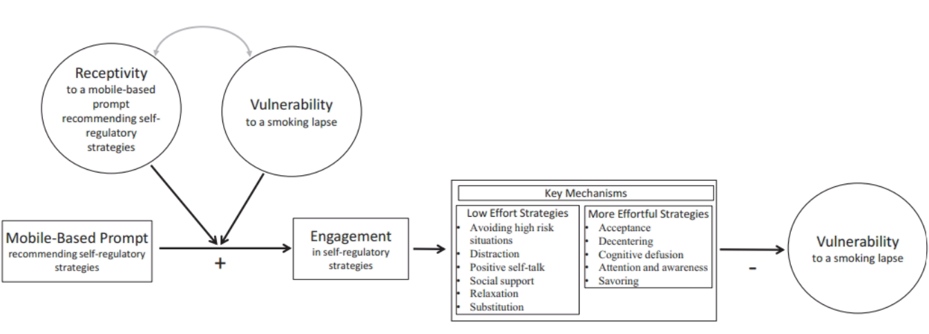 The mobile assistance for regulating smoking (MARS) micro-randomized ...