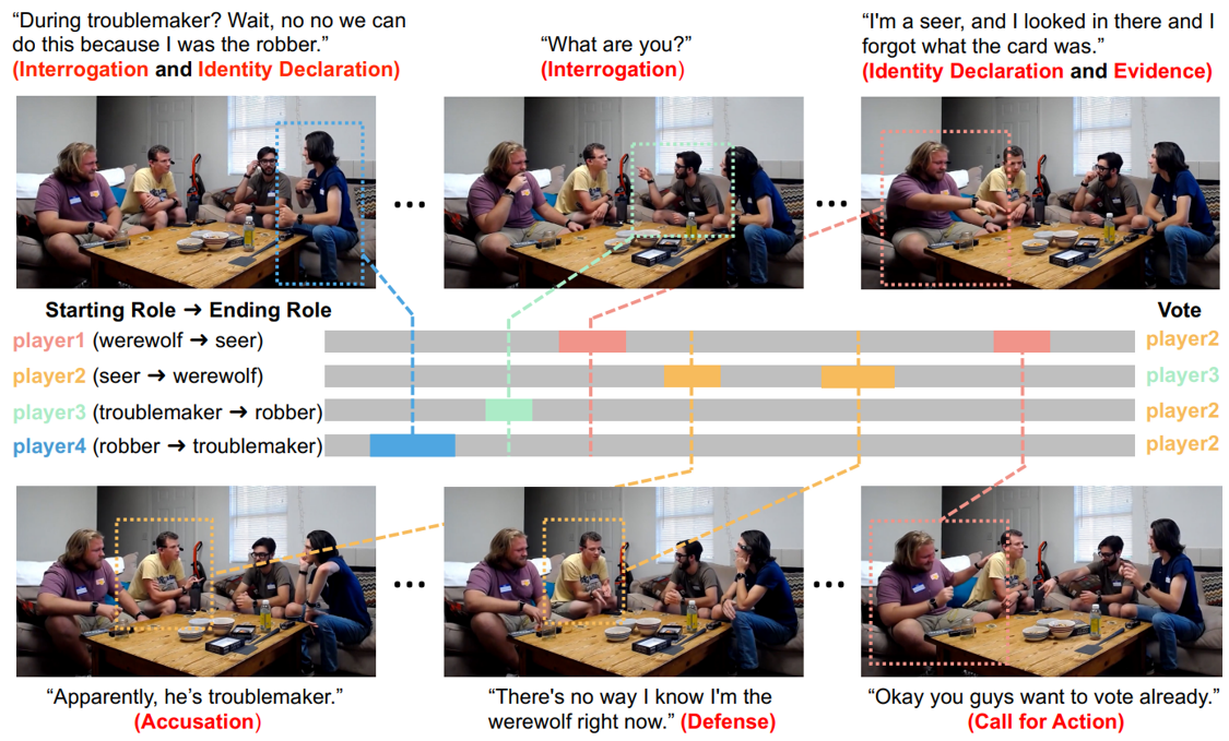 Werewolf Among Us: A Multimodal Dataset for Modeling Persuasion ...