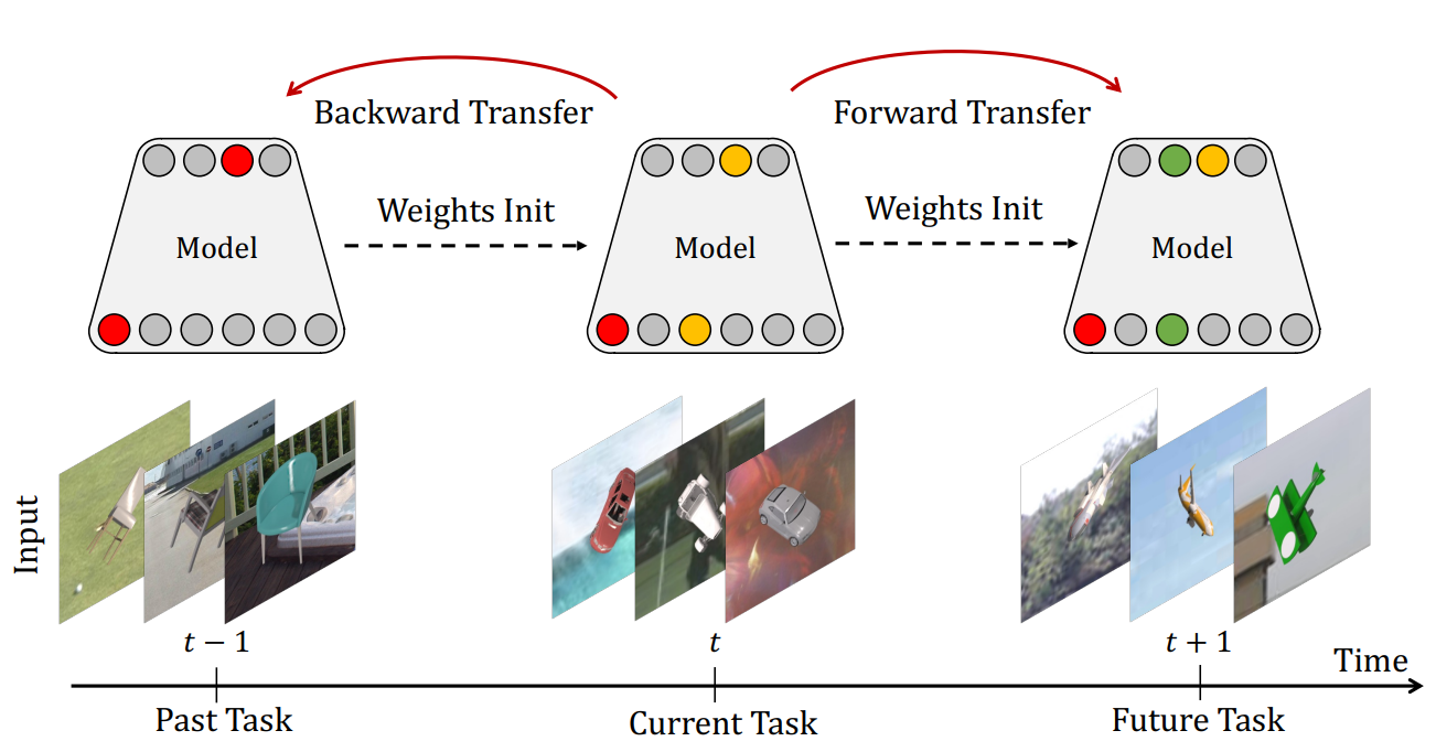 The Surprising Positive Knowledge Transfer in Continual 3D Object Shape ...